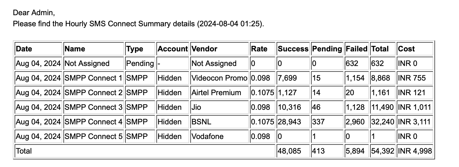 Hourly Connect SMS Summary – SMPP Center